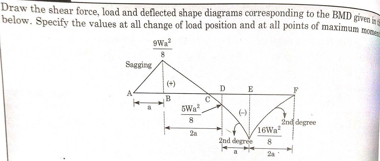 Solved Draw the shear force, load and deflected shape | Chegg.com