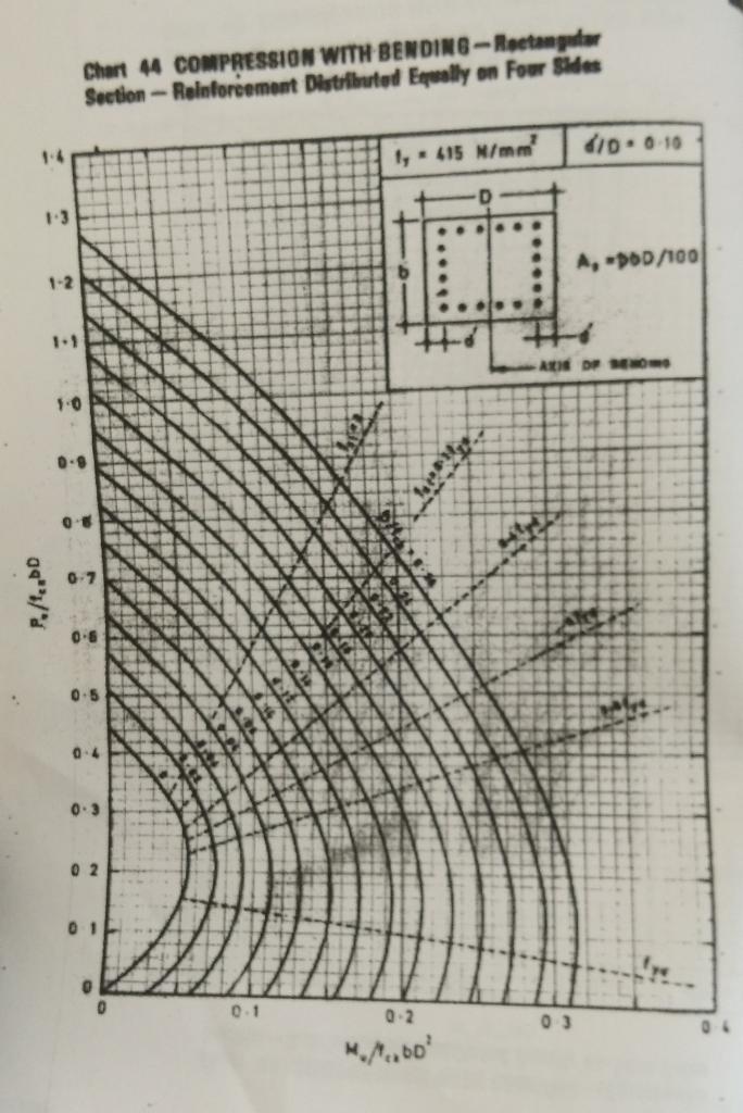 Solved Chart 49 COMPRESSION WITH BENDING - Rectangular | Chegg.com