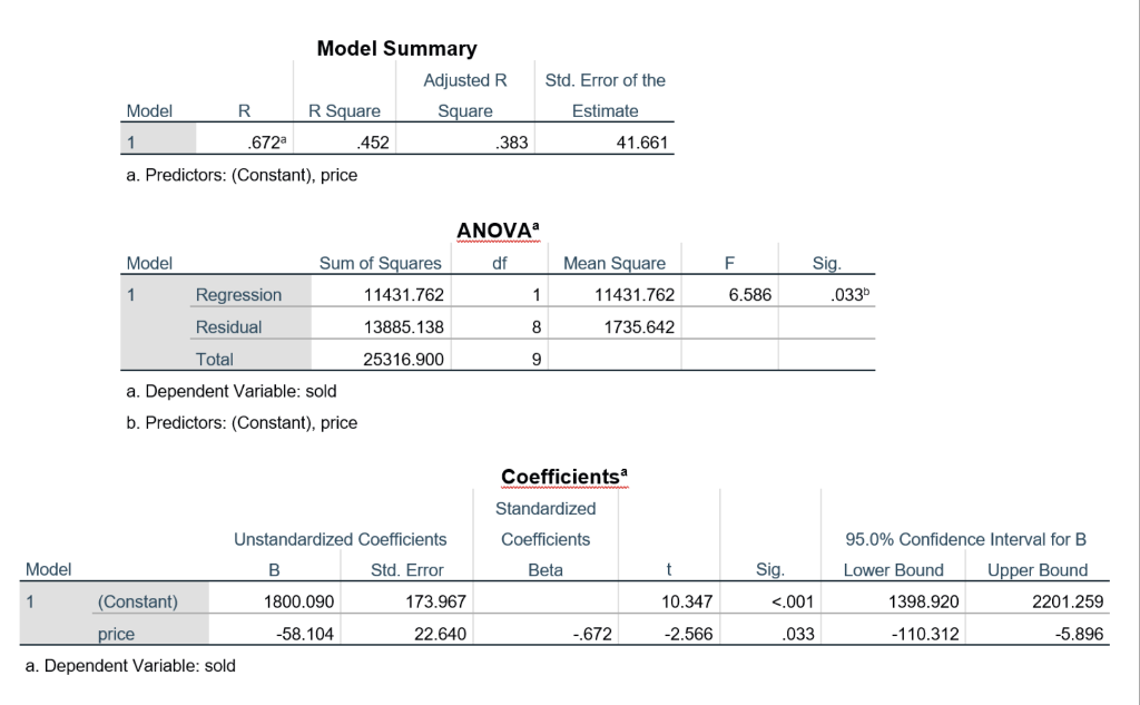 Solved Std. Error of the Model Summary Adjusted R R Square | Chegg.com