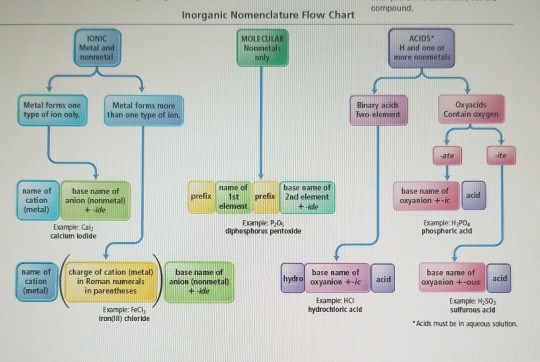 Solved 9. Classify the following inorganic compounds | Chegg.com