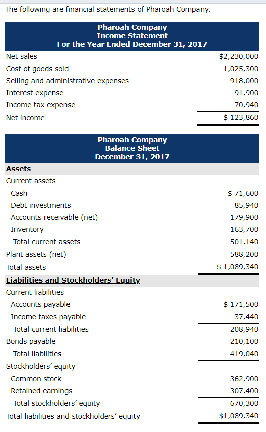 Solved The following are financial statements of Pharoah | Chegg.com