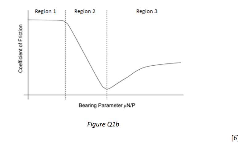 Solved Figure Q1b shows the typical change in coefficient of | Chegg.com