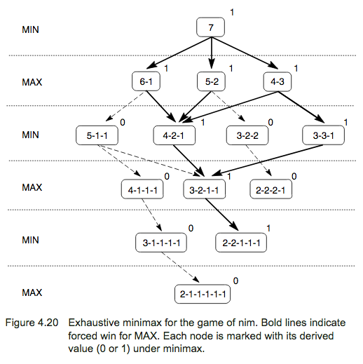 Solved apply the Minmax Procedure to exercise the | Chegg.com