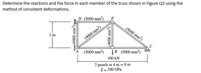 Solved Determine the reactions and the force in each member | Chegg.com