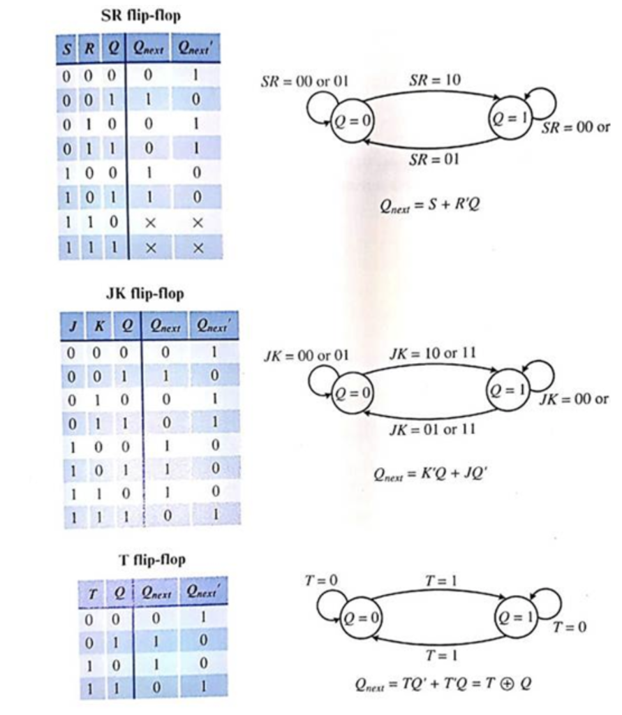 Traditionally, in addition to the D flip-flop, there | Chegg.com