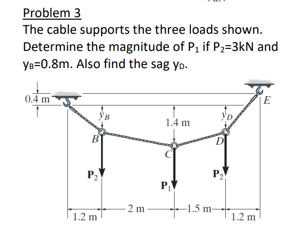 Solved Problem 3 The cable supports the three loads shown. | Chegg.com