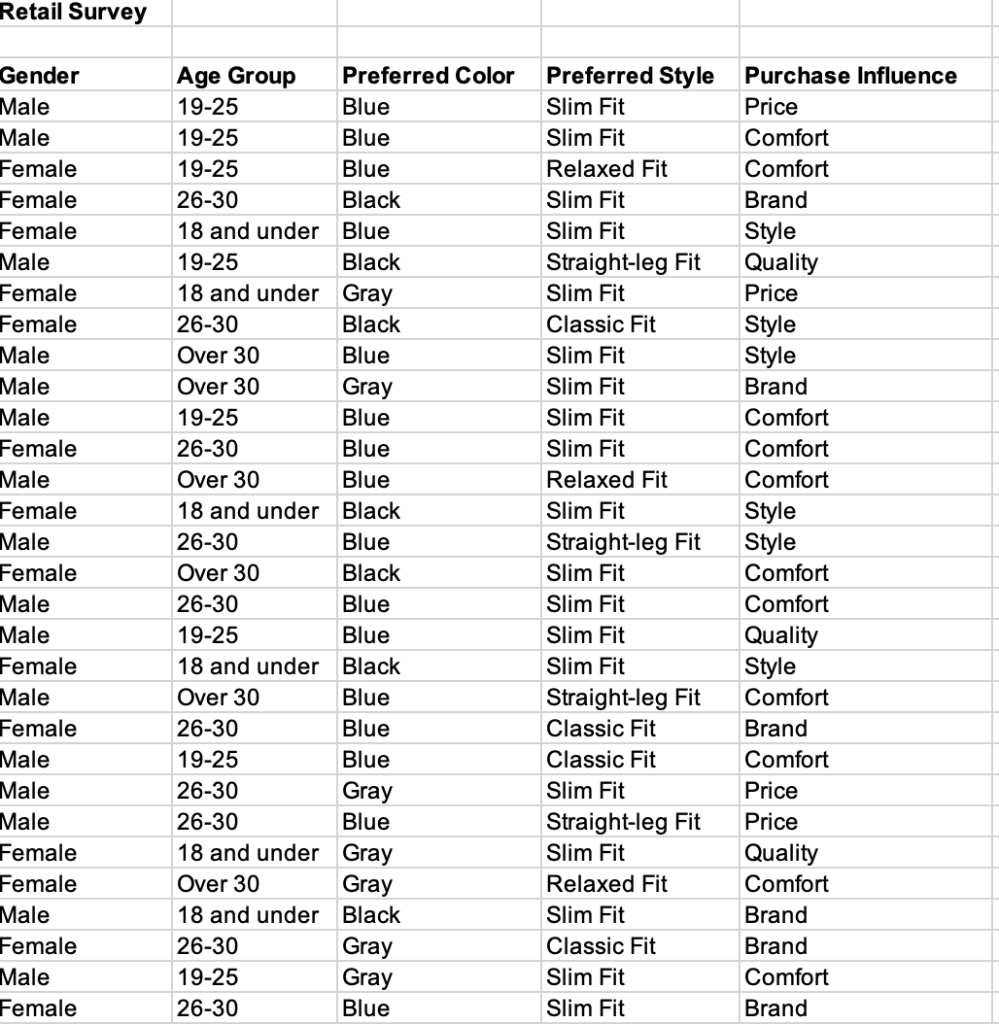 Solved Use PivotTables to construct cross-Tabulations for | Chegg.com