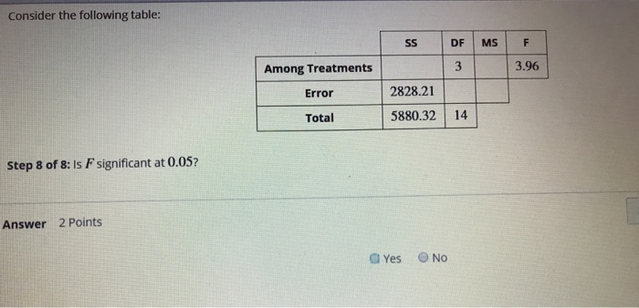 Solved Consider the following table: SS DF MS F Among | Chegg.com