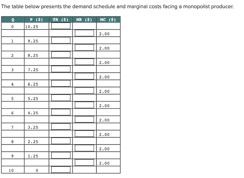 Solved The table below presents the demand schedule and | Chegg.com