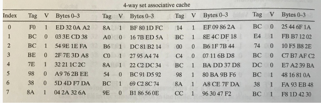 Solved Suppose a program utilizing a 4-way set associative | Chegg.com