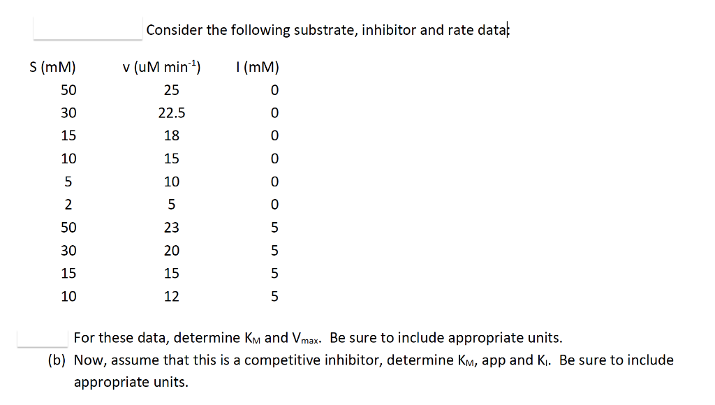 Solved Consider the following substrate, inhibitor and rate | Chegg.com