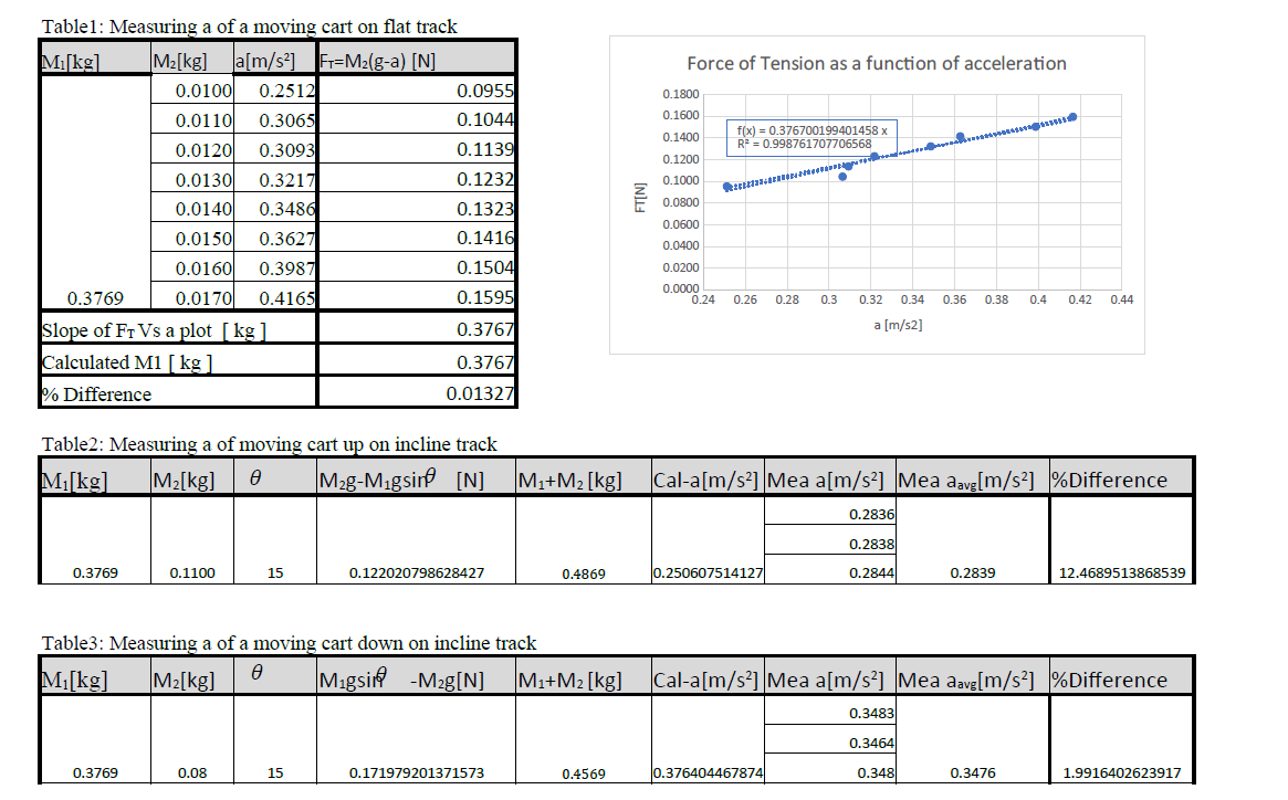 Table1: Measuring a of a moving cart on flat track | Chegg.com