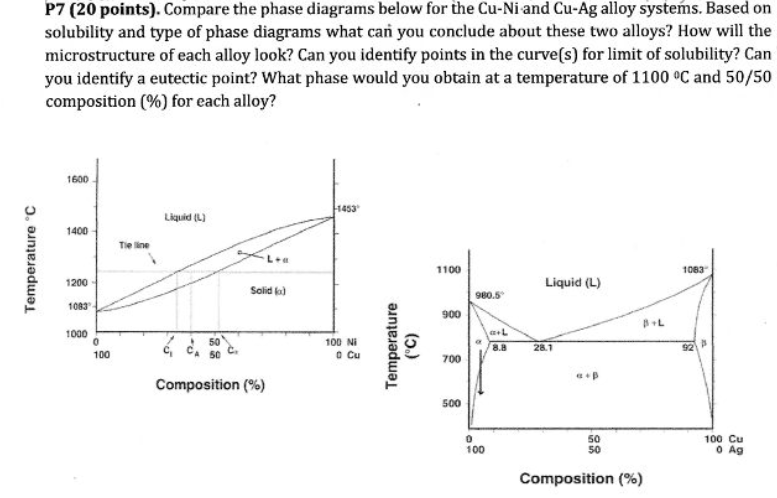Solved P7 (20 points). Compare the phase diagrams below for | Chegg.com