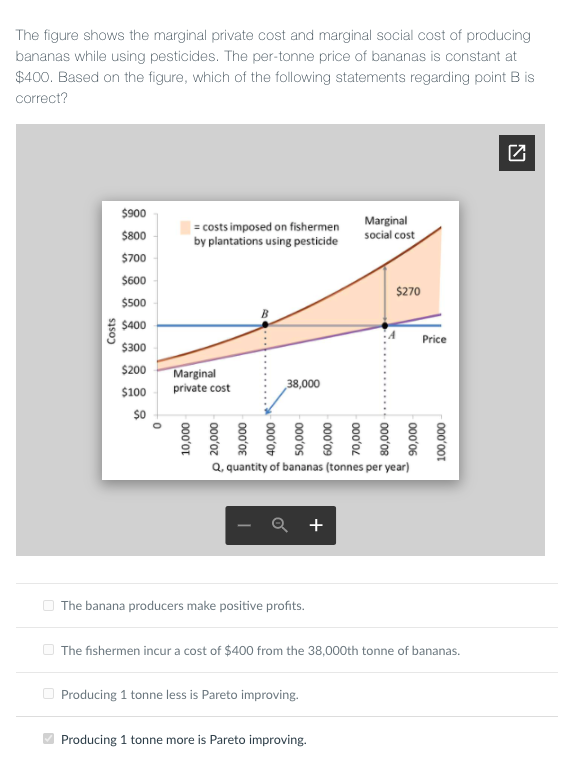 Solved The figure shows the marginal private cost and | Chegg.com