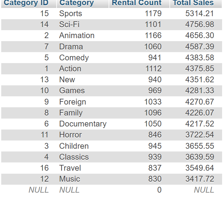 Write a SQL query to display total number of rentals | Chegg.com