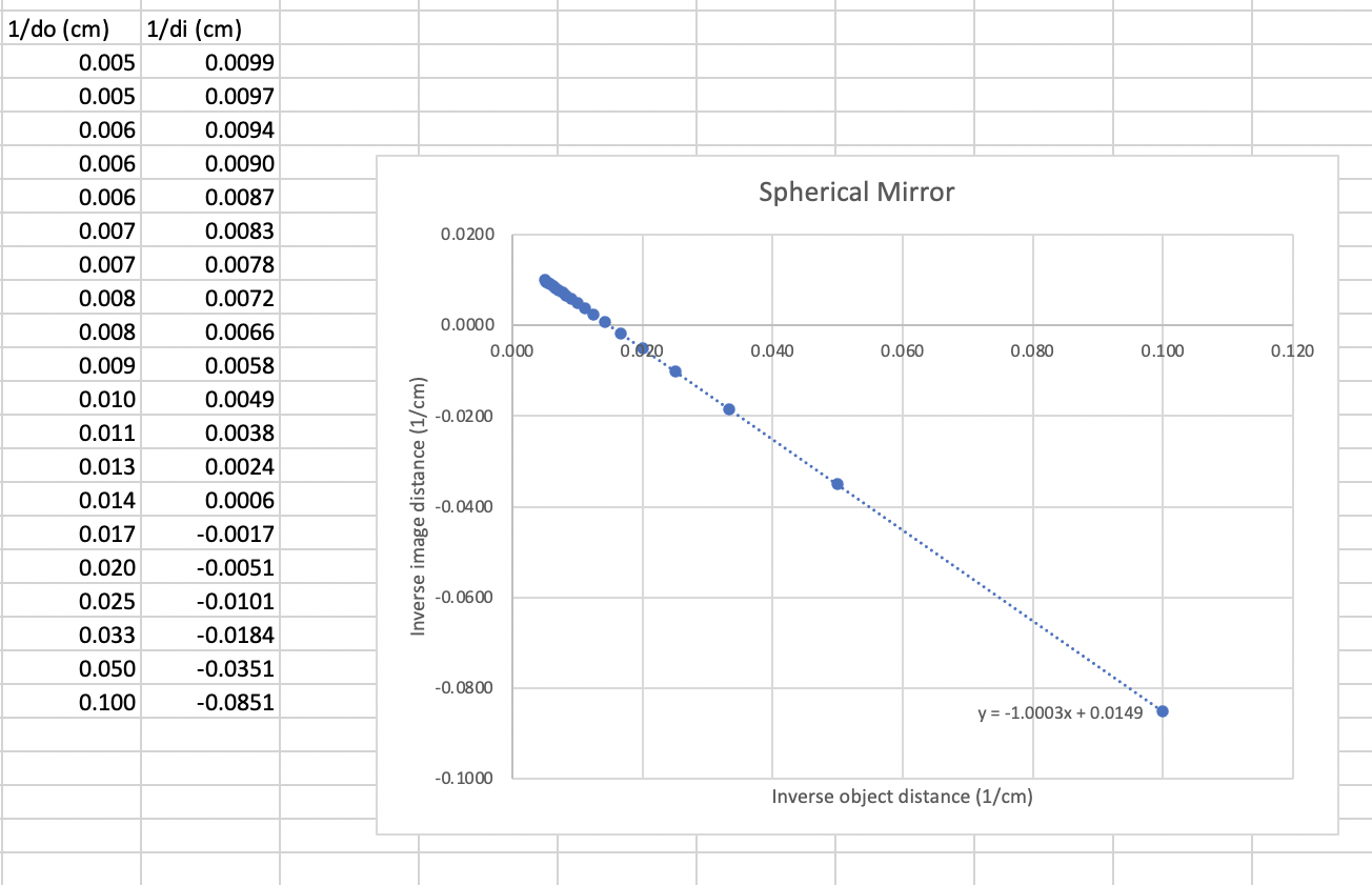 Solved Use your best fit line to find the focal point of | Chegg.com