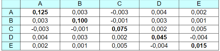 Suppose That The Assets Expected Returns And 