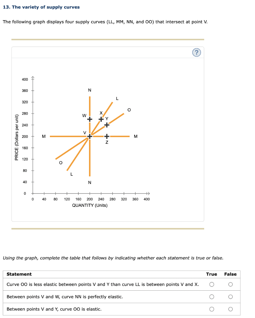 Solved 13. The variety of supply curves The following graph | Chegg.com