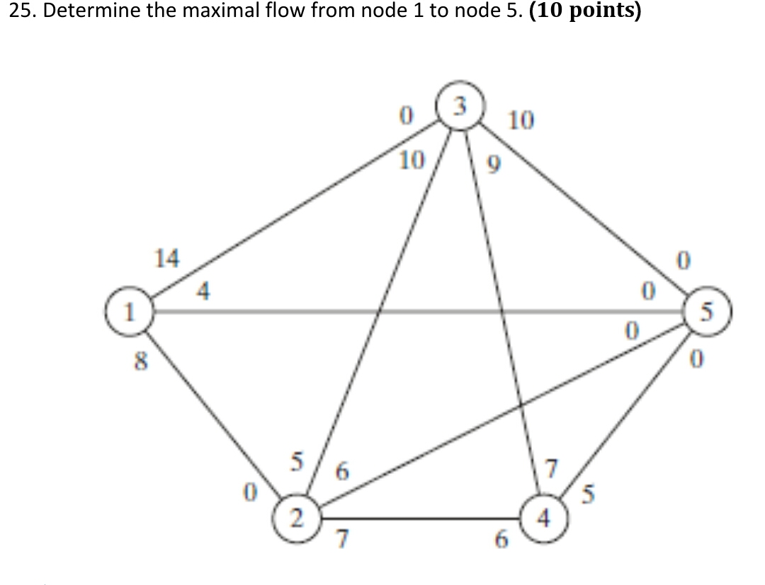 Solved 25. Determine the maximal flow from node 1 to node 5. | Chegg.com