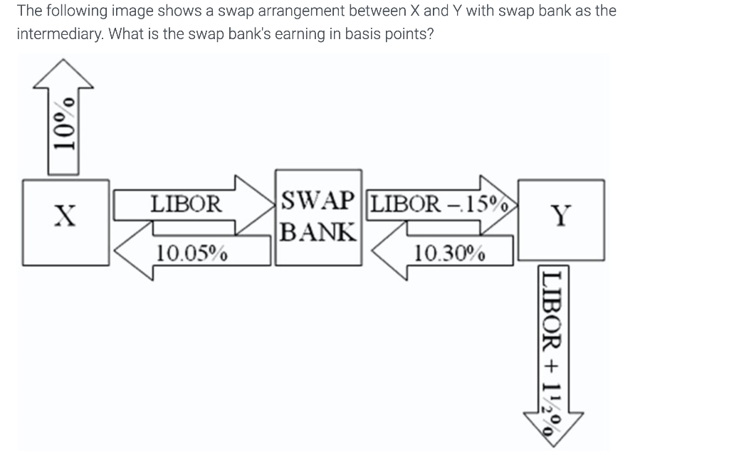 Solved The following image shows a swap arrangement between | Chegg.com