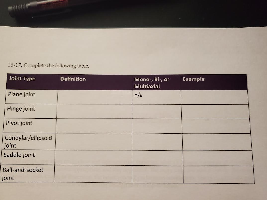 Solved 16-17. Complete the following table. Joint Type | Chegg.com
