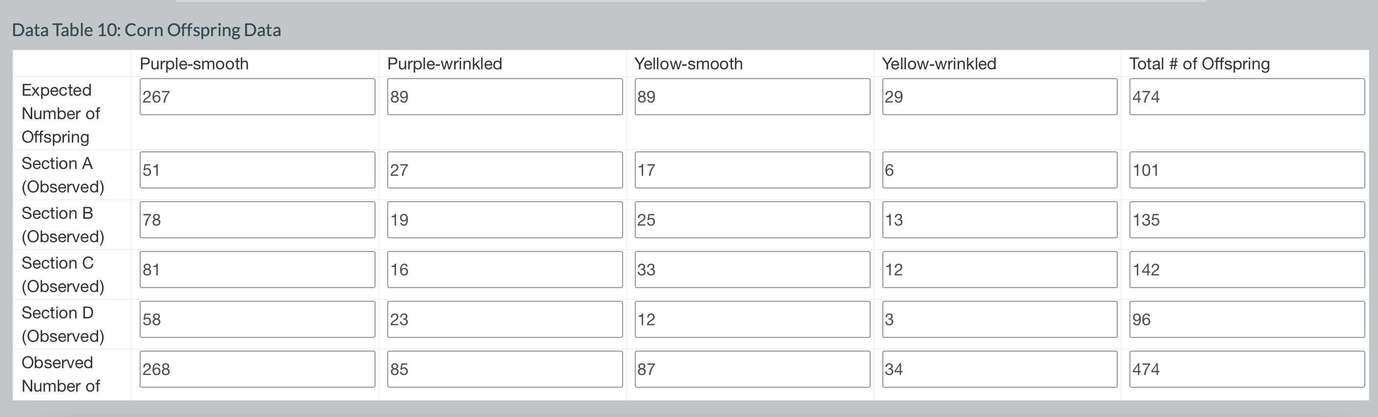 Solved Data Table 11: Corn Chi-square Test Degrees of 4-1= 3 | Chegg.com