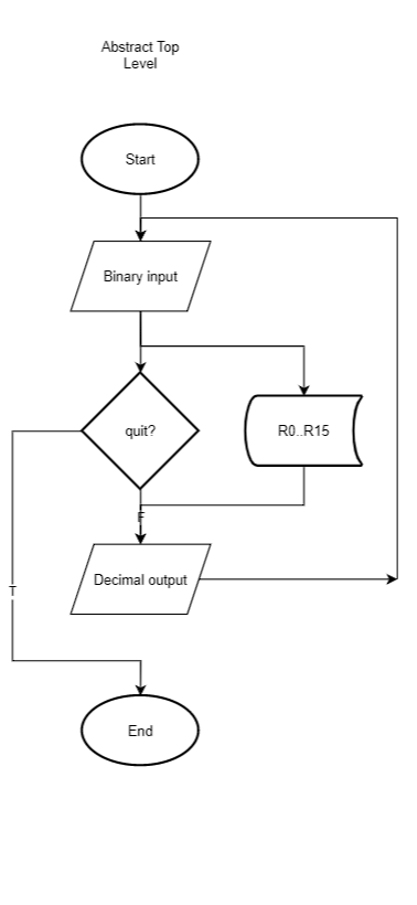 Solved Write a HACK program Bin2Dec.asm that converts 16 bit | Chegg.com