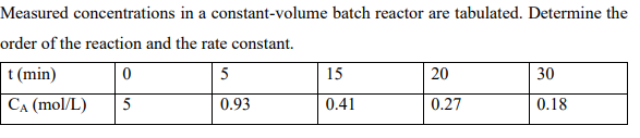 Solved Measured concentrations in a constant-volume batch | Chegg.com