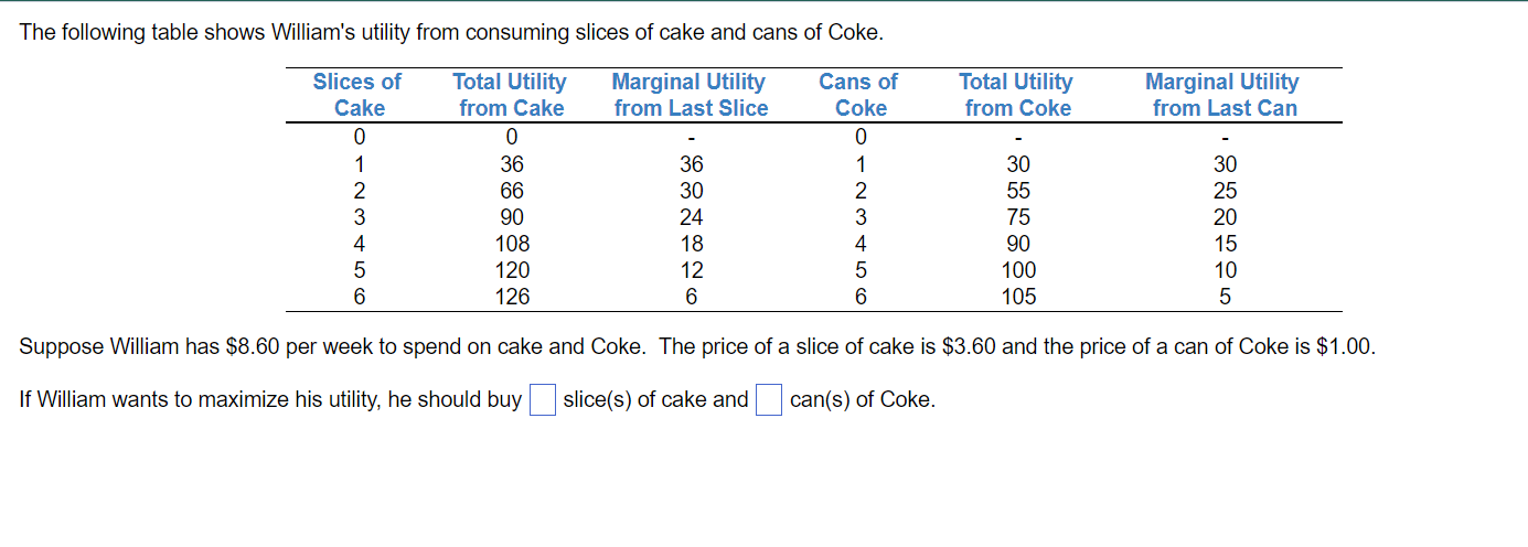 Solved The following table shows Madison's utility from | Chegg.com