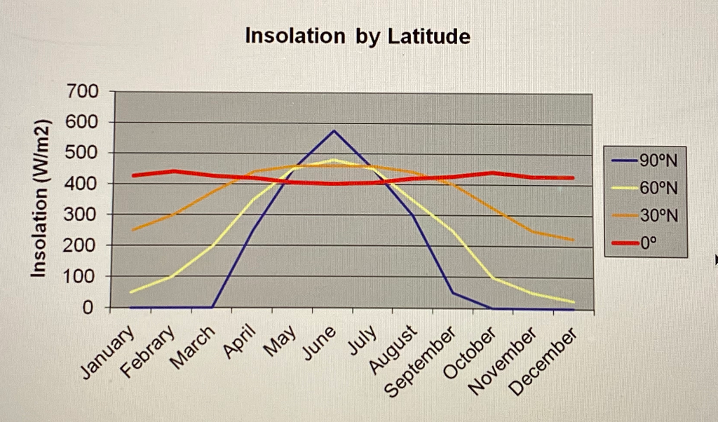 Solved In this section we are going to use graphs to better | Chegg.com