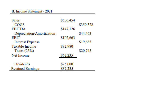 Solved Below is the balance sheet for 2020 and 2021 and the | Chegg.com