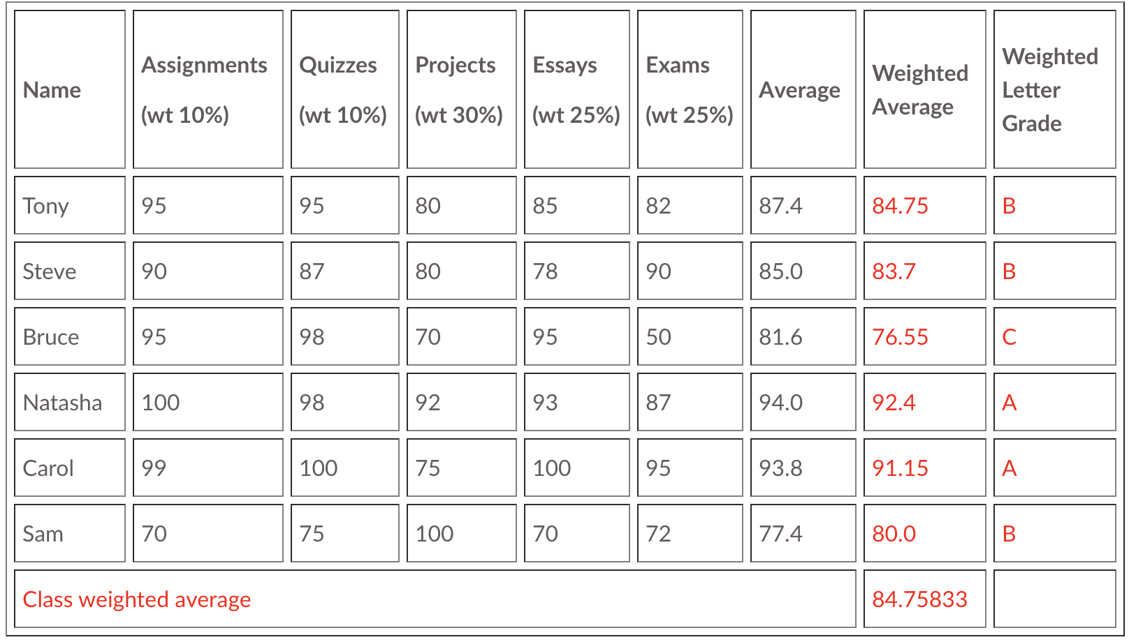 Solved A dictionary is a key/value pair and in this case, | Chegg.com
