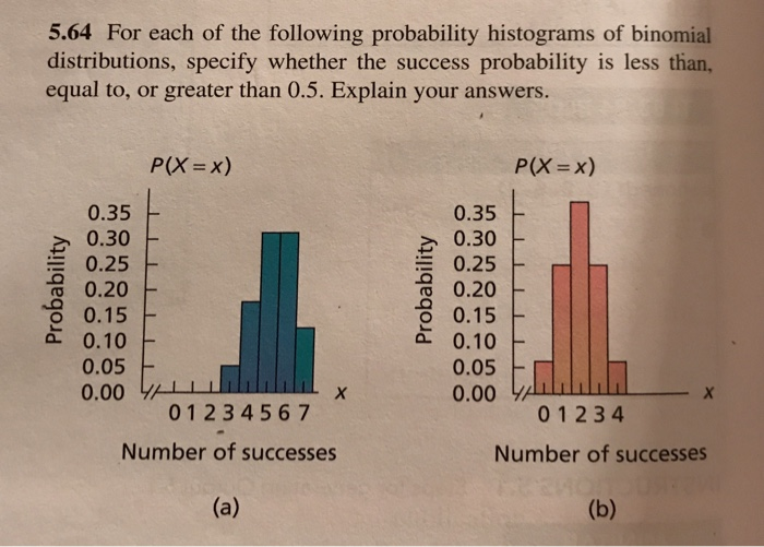 Solved 5.64 For each of the following probability histograms | Chegg.com