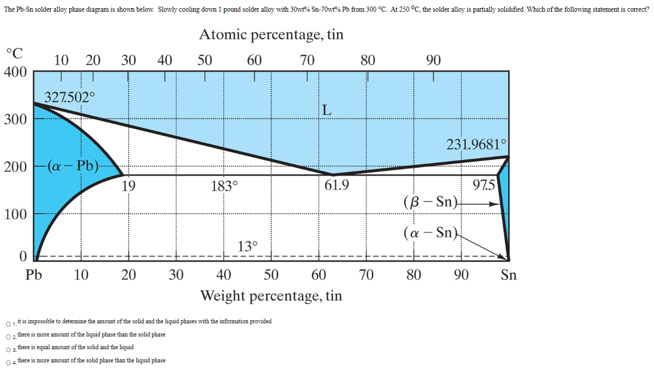 Solved The Pb-Sn solder alloy phase diagram is shown below. | Chegg.com