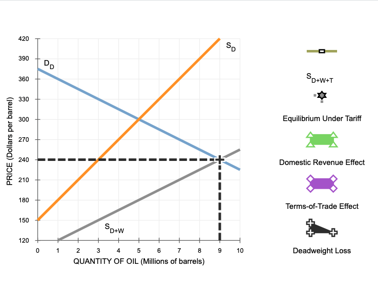 Solved 7. Effects of a tariff in a large nation The | Chegg.com
