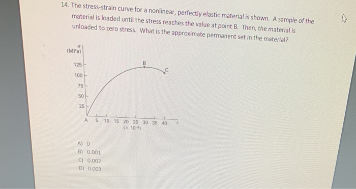Solved 14. The stress-strain curve for a nonlinear, | Chegg.com