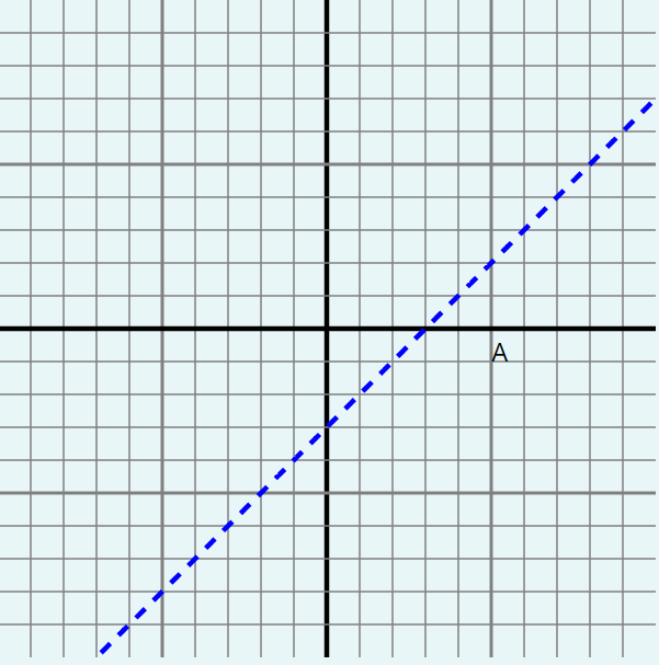 Solved Determine the linear inequality represented by area | Chegg.com