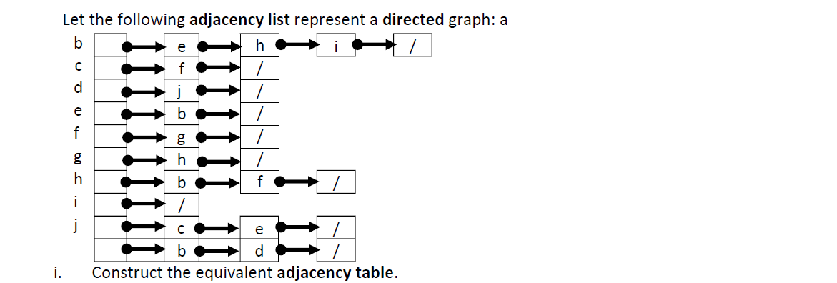 Solved Let the following adjacency list represent a directed | Chegg.com