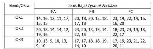 Solved A field plot experiment involving 3 okra varieties | Chegg.com