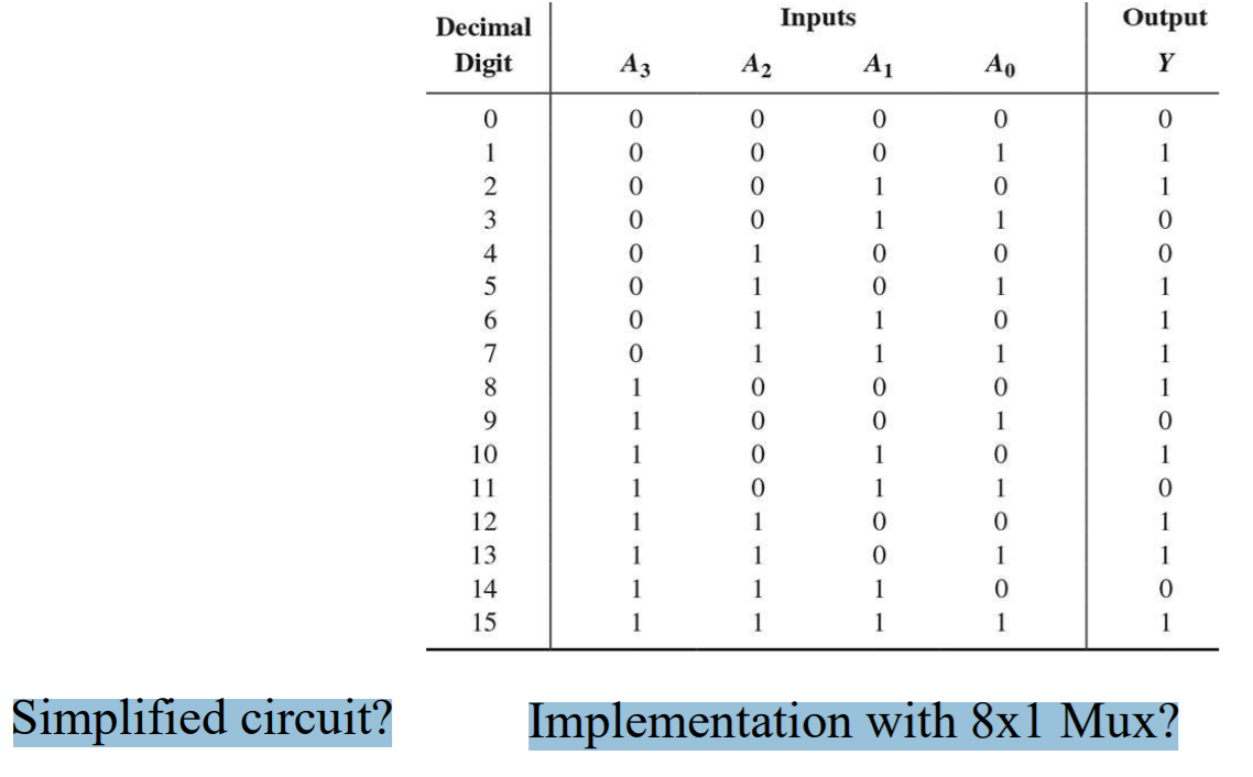 Solved Decimal Digit Inputs A2 A1 Output Y A3 A0 0 0 0 0 1 0 | Chegg.com