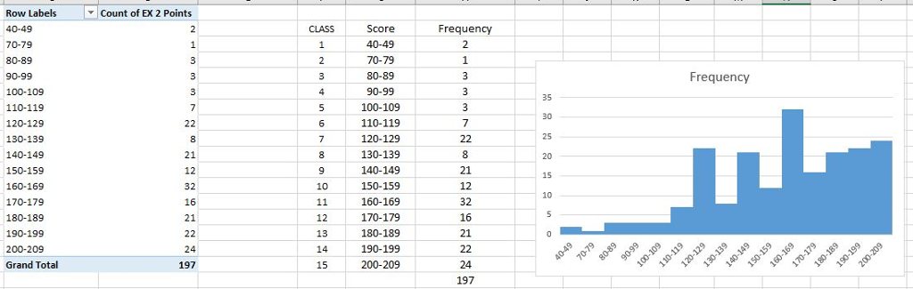 Solved The Scores for 197 students on a 200-point exam with | Chegg.com