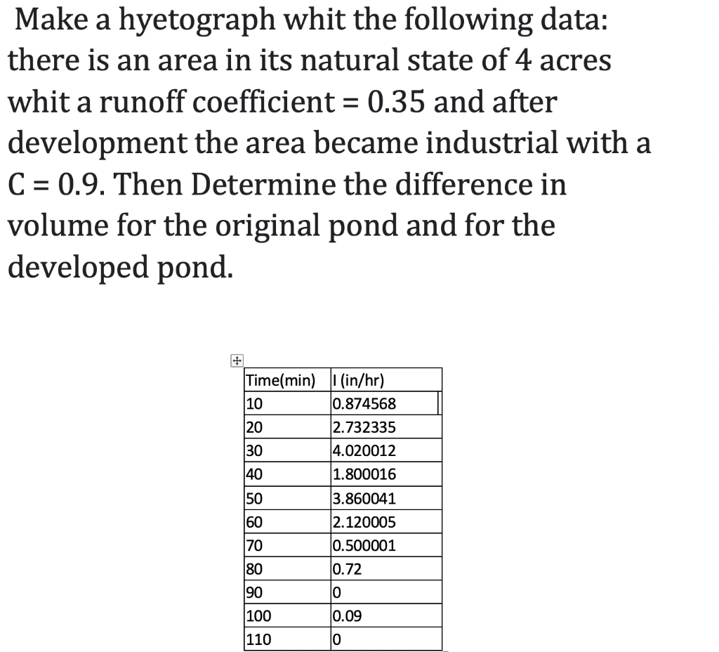 Solved Make a hyetograph whit the following data: there is | Chegg.com
