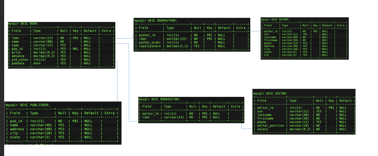 Solved mysql> DESC AUTHOR: mysql> DESC BOOK: (mysql> DESC | Chegg.com