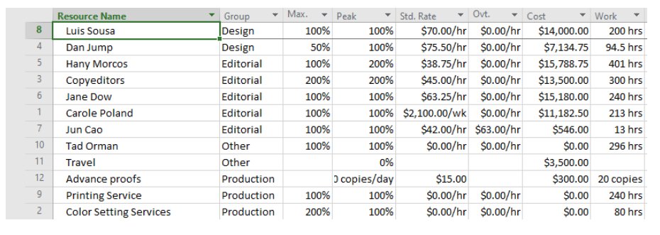 [Solved]: The diagram below shows the Resource Sheet view wi