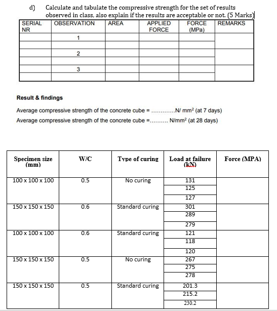 Solved d) Calculate and tabulate the compressive strength | Chegg.com