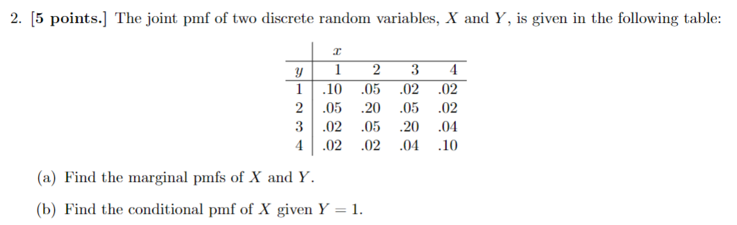 Solved 2. [5 points.] The joint pmf of two discrete random | Chegg.com