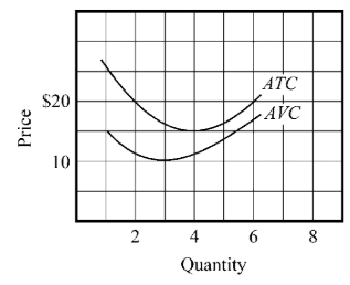 Solved 1.) The average variable cost (AVC) and average total | Chegg.com