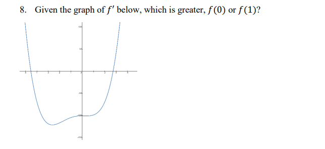 Solved Given the graph of f' ﻿below, which is greater, f(0) | Chegg.com