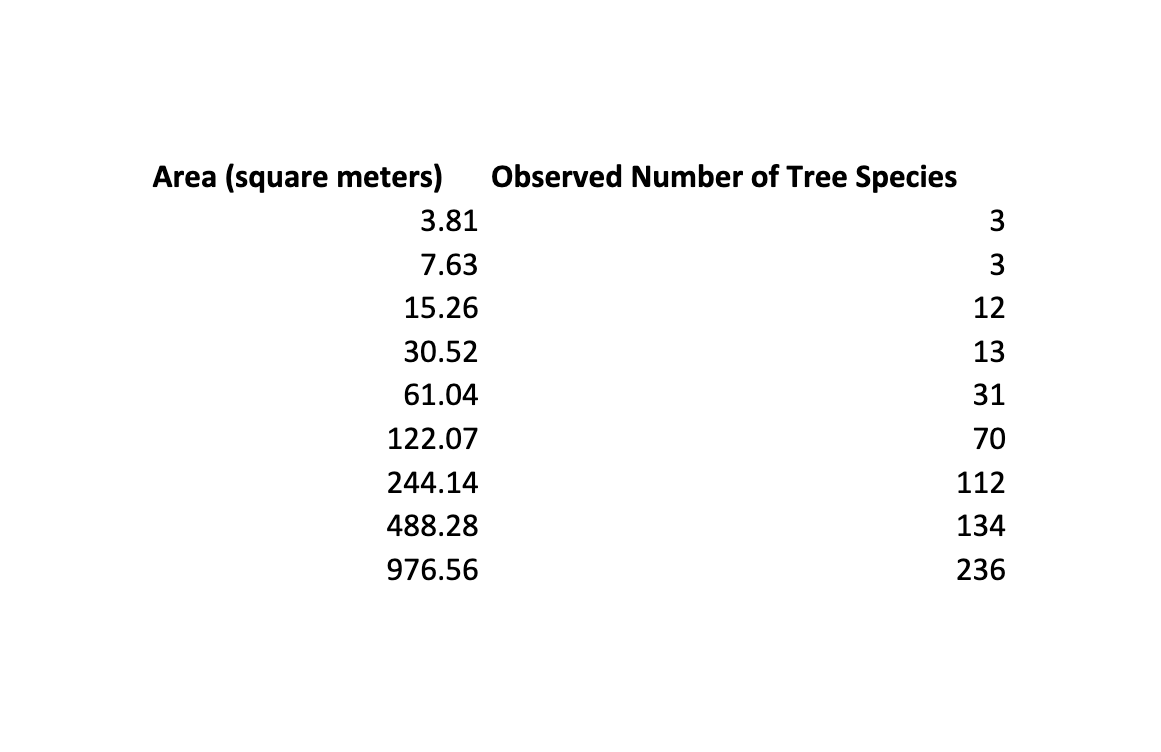 Area (square meters) Observed Number of Tree Species | Chegg.com