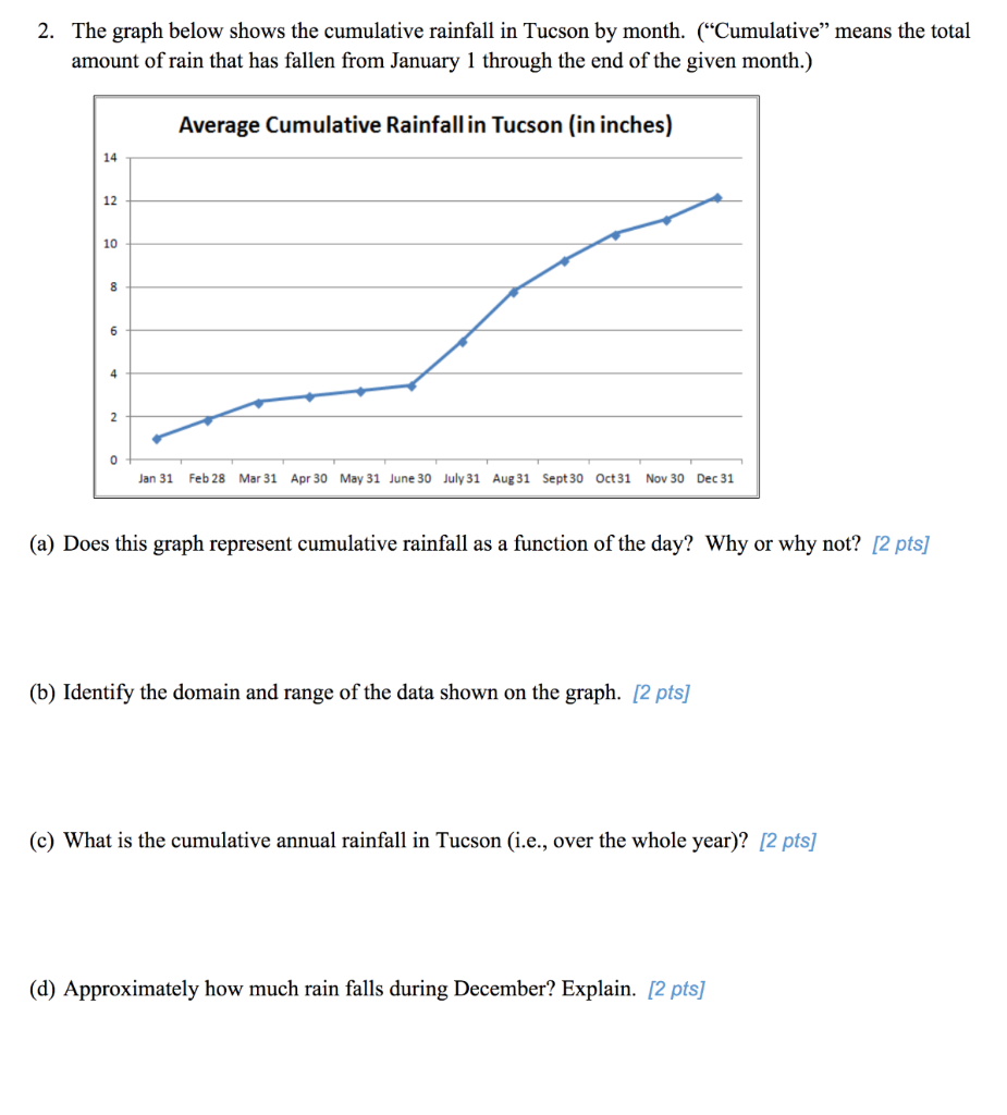 Solved 2. The graph below shows the cumulative rainfall in | Chegg.com